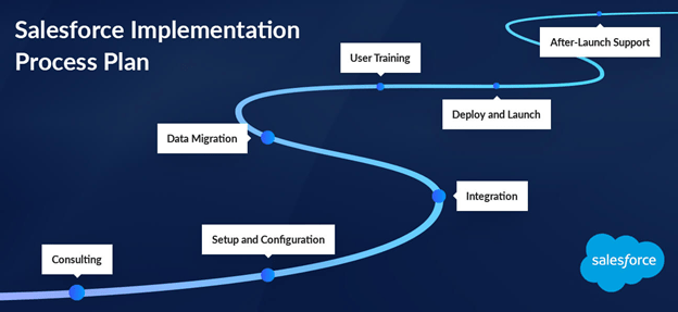 Salesforce CRM Implementation [Updated Guide 2022] - Cloud Primero